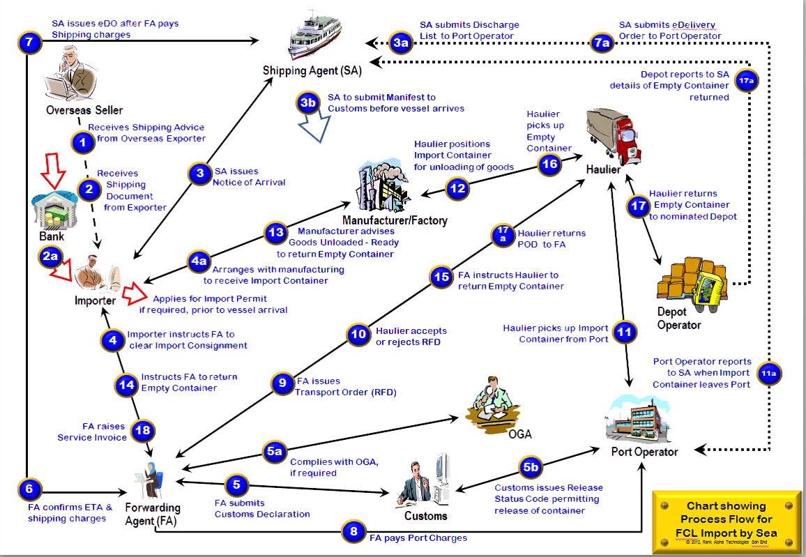 Sap sto process flow diagram - circlelery
