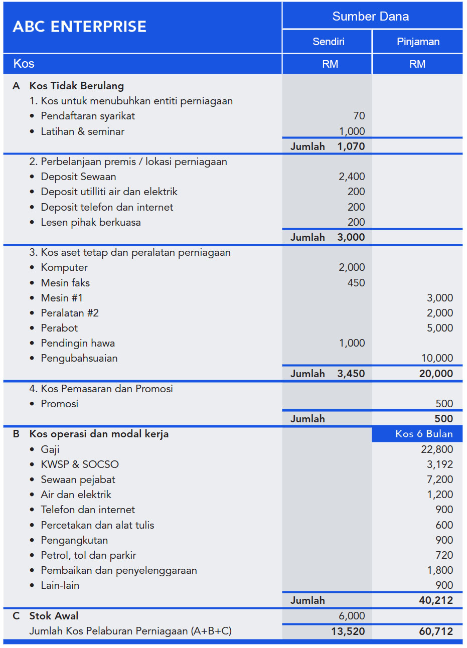 Wang Diperlukan untuk Menghasilkan Wang – Portal SMEinfo