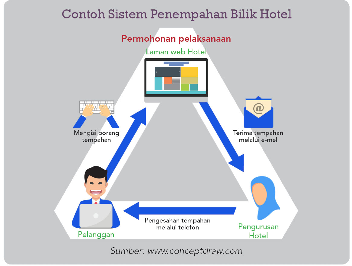 Ketahui Kaedah Pemasaran Anda - 7 Kaedah Pemasaran - Portal SMEinfo