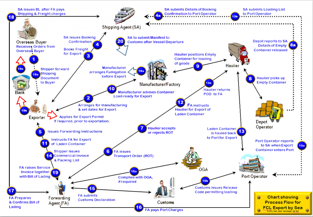 Exports Processes and Procedure - SMEinfo Portal