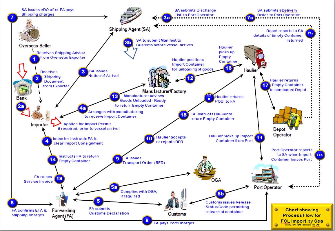 Import Processes and Procedure - SMEinfo Portal