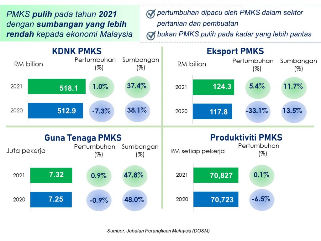 Mengapa Pentingnya PMKS di Malaysia – Portal SMEinfo