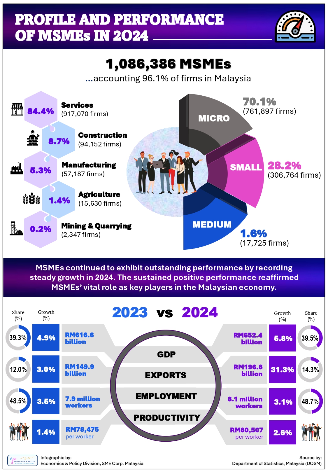 Here's Why MSME is Important: The Profile - SMEinfo Portal